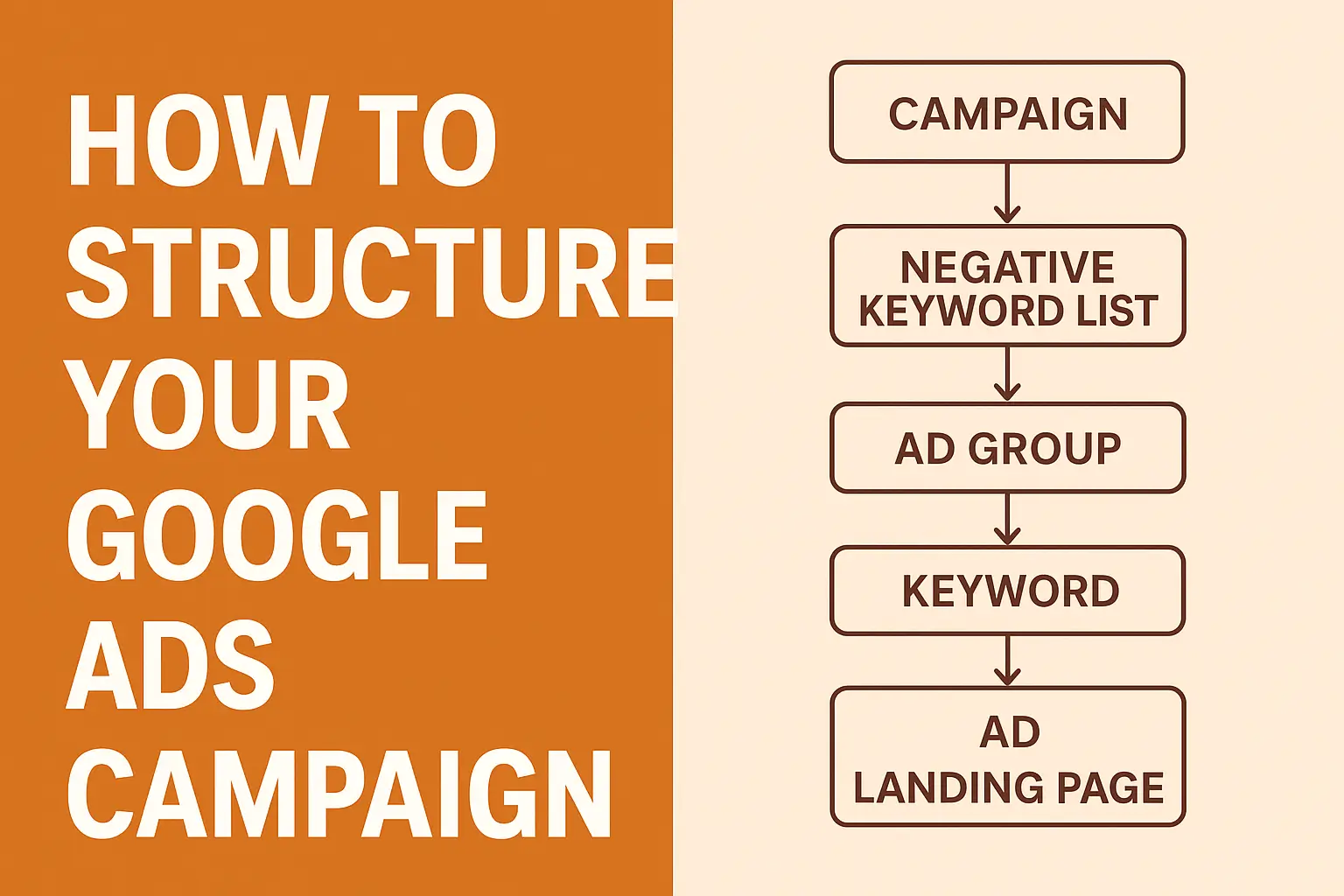 How to Structure Your Google Ads Campaign - 100Webs